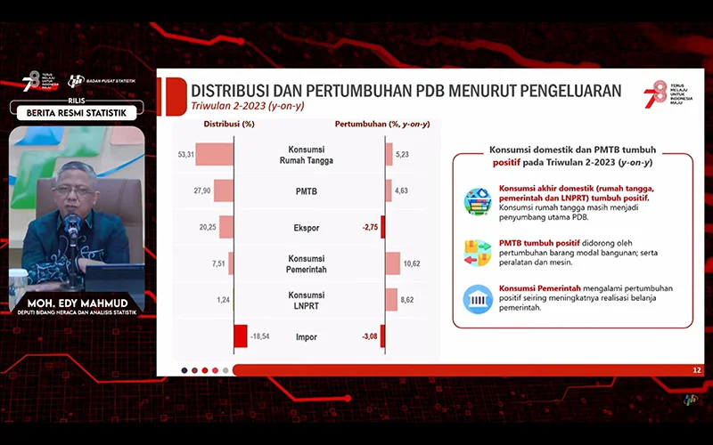 Konsumsi dan Investasi Masih Jadi Penyumbang Terbesar Ekonomi